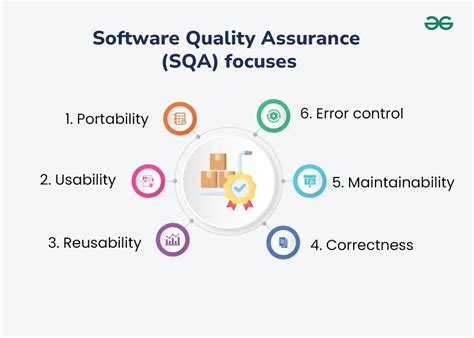 Softwarequalityassurance Sqa Qa Softwaretesting Agile Devops