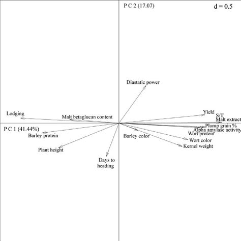 Biplot For The Fi Rst Two Principal Components For The Standardized