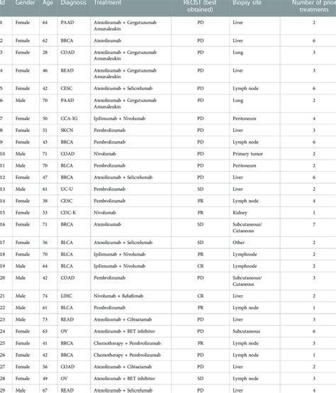Overview Of Diagnoses Given Treatment And Response Pattern Download