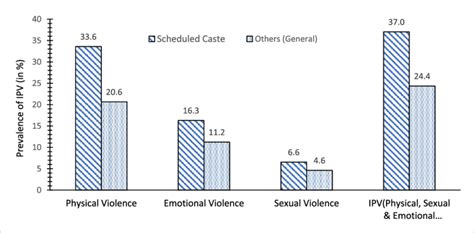Prevalence Of Different Types Of IPV Among SC And General Women In Download Scientific Diagram
