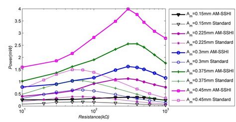 experimentally harvested power of the am sshi circuit and the standard