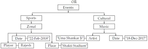 Draw The Xml Tree For The Code Given Below Sarthaks Econnect