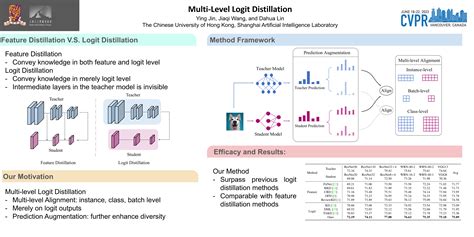 Cvpr Poster Multi Level Logit Distillation