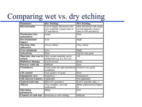 Ppt V Dry Etching General Principles Advanced Dry Etching Techniques Powerpoint Presentation