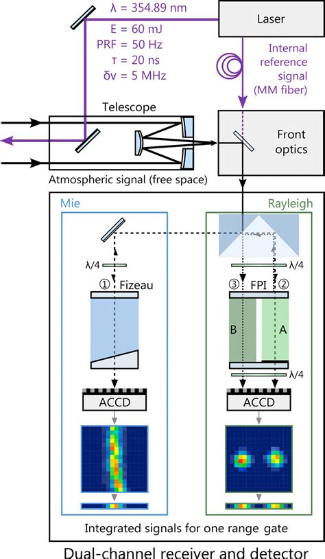 Schematic Of The Aladin Airborne Demonstrator A2d Wind Lidar Download Scientific Diagram