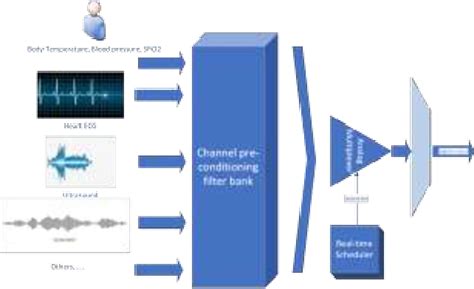 Figure From Simultaneous Time Sampling For Heterogenous Multichannel Data Acquisition