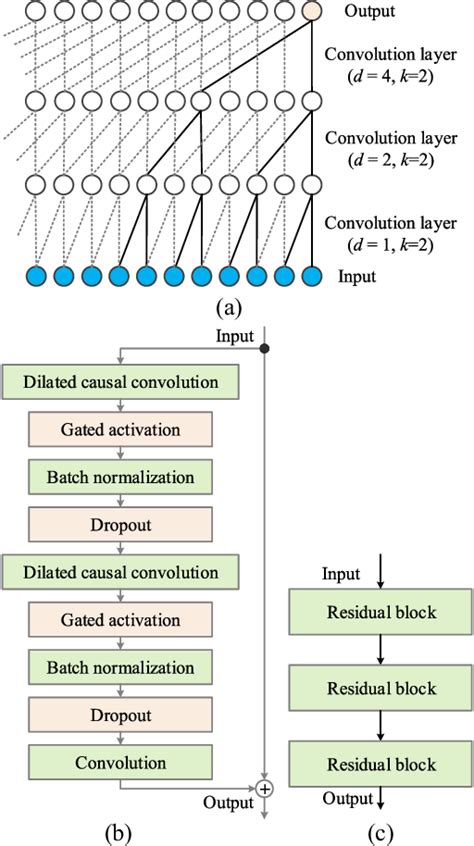 Figure 1 From Distributed Attention Based Temporal Convolutional