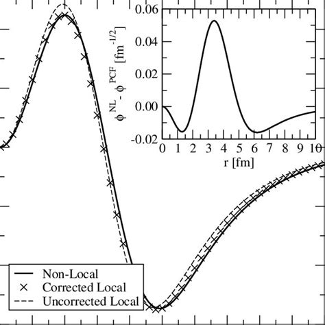 The Ground State 2p 3 2 Bound Wave Function For N 48 Ca See