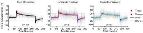 average angular error dark gray is compared across free movement