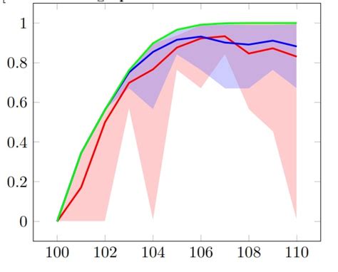 Fill Pattern For Time Series With Bounds Tikz Pgfplots Tex Latex