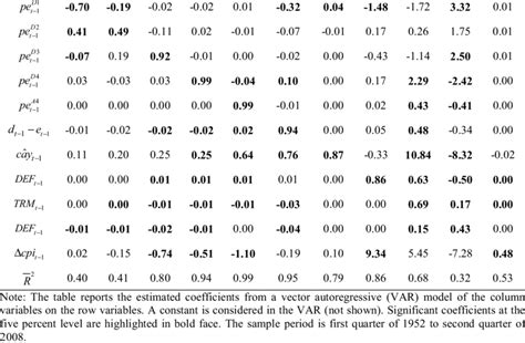 Estimates From A Var Equation 1 D T Pe 2 D T Pe 3 D T Pe 4 D T Pe 4 A T Download Table