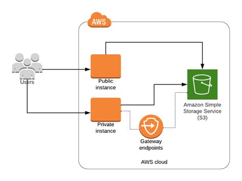 Access Of S3 Bucket In Private Server Using Vpc Gateway Endpoint Dev