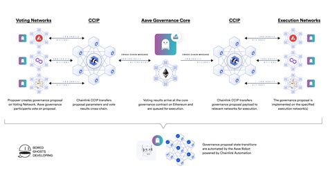 Ccip Officially Launches On Mainnet Chainlink Blog