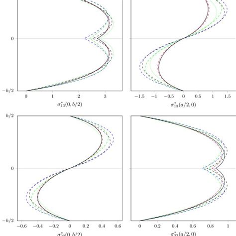 Nondimensionalized Transverse Shear Stresses Of The Rectangular Download Scientific Diagram