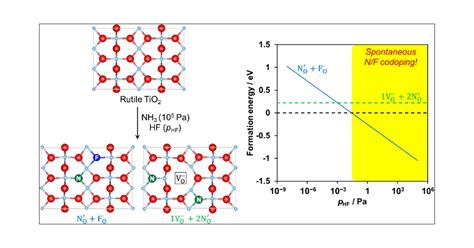 Effects Of Nitrogenfluorine Codoping On Photocatalytic Rutile Tio2