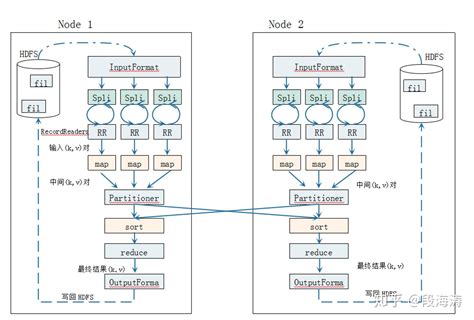 实战案例玩转hadoop系列8 快速理解map Reduce和yarn 知乎 实战案例玩转hadoop系列8 快速理解map Reduce和yarn 知乎