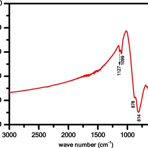 Ftir Spectra Of The Prepare Sample Download Scientific Diagram