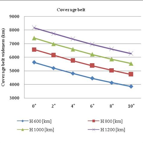 The Leo Coverage Area Download Scientific Diagram