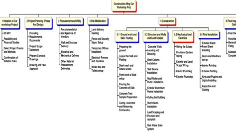 Work Breakdown Structure Chart Download Scientific Diagram