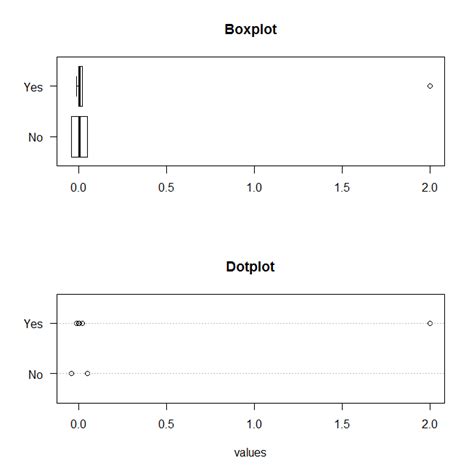 Unbalanced Classes Boxplot For Distributions With Different Number Of Data In Each Cross