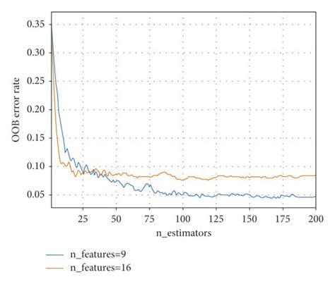 The Oob Error Rate Curve Of The Rf Model Download Scientific Diagram