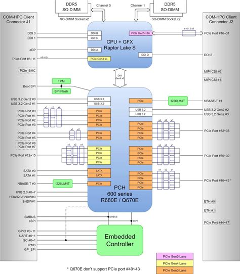 Pcom B885 Com Hpc® Computer On Module Portwell Inc