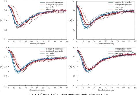 Figure 8 From Research On Resilience Model Of Uav Swarm Based On