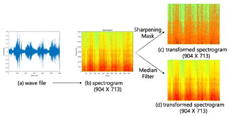 Environmental Noise Classification Using Convolutional Neural Networks With Input Transform For