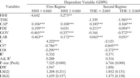 threshold regression estimation results download scientific diagram