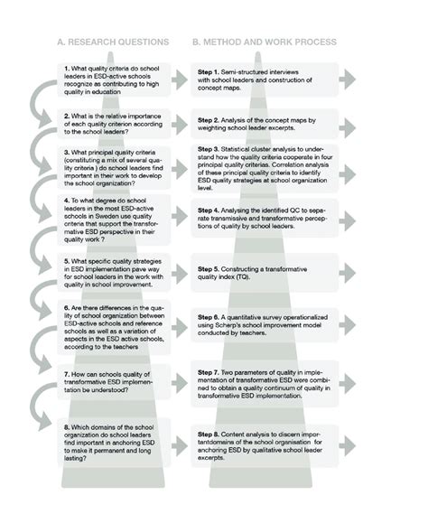 Flowchart Of The Design Triangles A And B And Results Triangle C Download Scientific