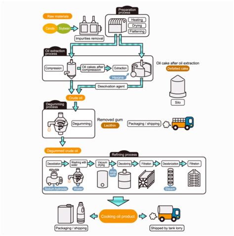 식용유 공정 개요 지식 Shandong Wintech Technology Co Ltd