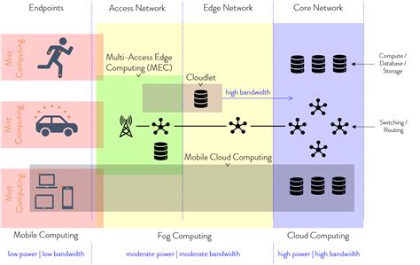 5g Multi Access Edge Computing