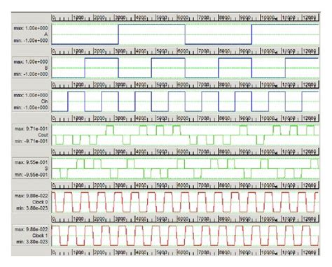 simulation result of 1 bit qca full adder download scientific diagram