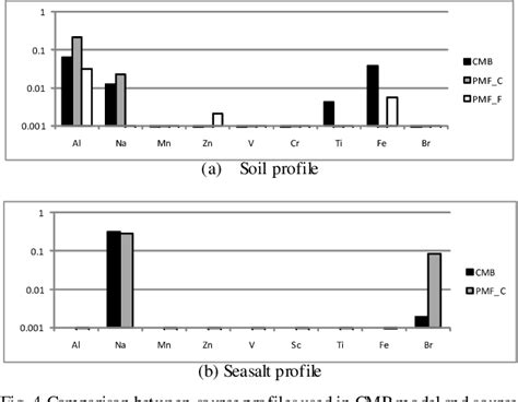 Figure 4 From Comparative Study On The CMB 8 And PMF Models For A Coastal Industrial Area