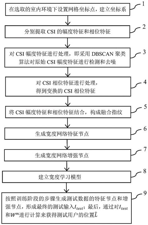 一种基于数据融合和宽度学习的室内指纹定位方法与流程