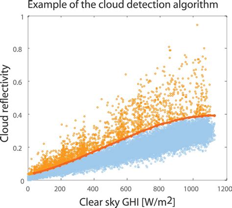 Example Of The Methodology Of The Cloud Detection Algorithm For A