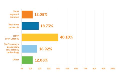 2019 Video Streaming Latency Report Wowza Media Systems