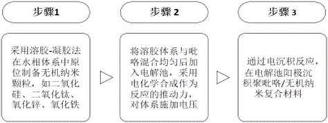 Method For Preparing Polypyrrole Inorganic Nano Composite Material Eureka Patsnap
