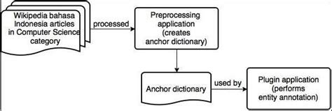 Relationship Between Preprocessing Application And Plugin Application