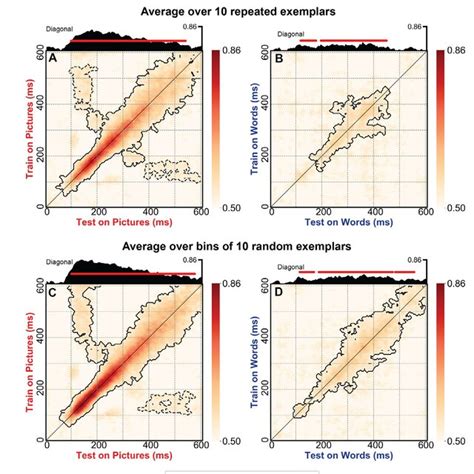 Across Modality Decoding Of Semantic Categories With Time Download