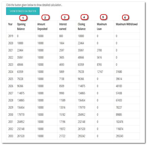 Ppf Calculator Maturity Interest Loan And Withdrawal Insurance Funda