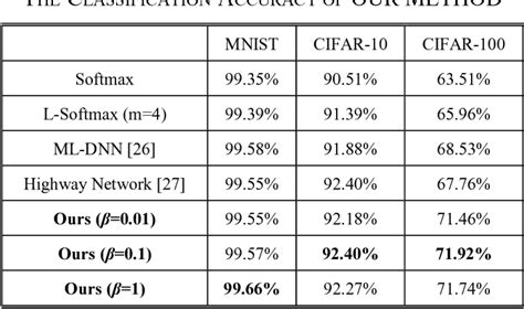 Table Ii From Improving Convolutional Neural Networks Via Compacting Features Semantic Scholar