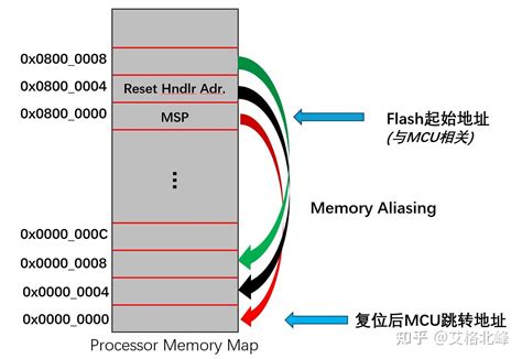 Stm32 Customer Bootloader 刷新项目 二 方案介绍 知乎