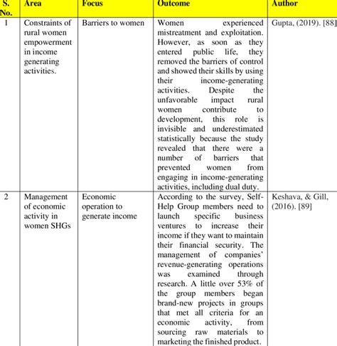 Researchers Contribution On Income Generating Activities Download Scientific Diagram