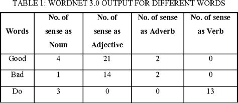 Table 1 From Sentiment Detection From Bangla Text Using Contextual