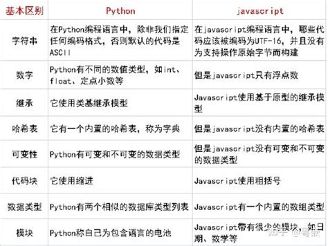 Web前端：python与javascript在未来web开发中的对比 知乎