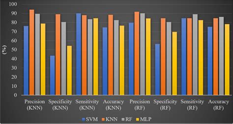 graphical comparison on the performance of classifiers svm knn rf