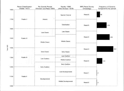 Pecos Nhp Cultural Resources Inventory Survey Chapter 4