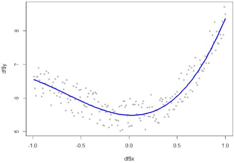 Polynomial Regression Curve Fitting In R