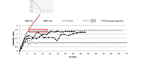 The Iterative History Comparison Of Example 2 Download Scientific